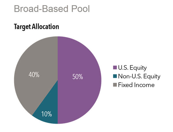Investments | Delaware Community Foundation (DCF)