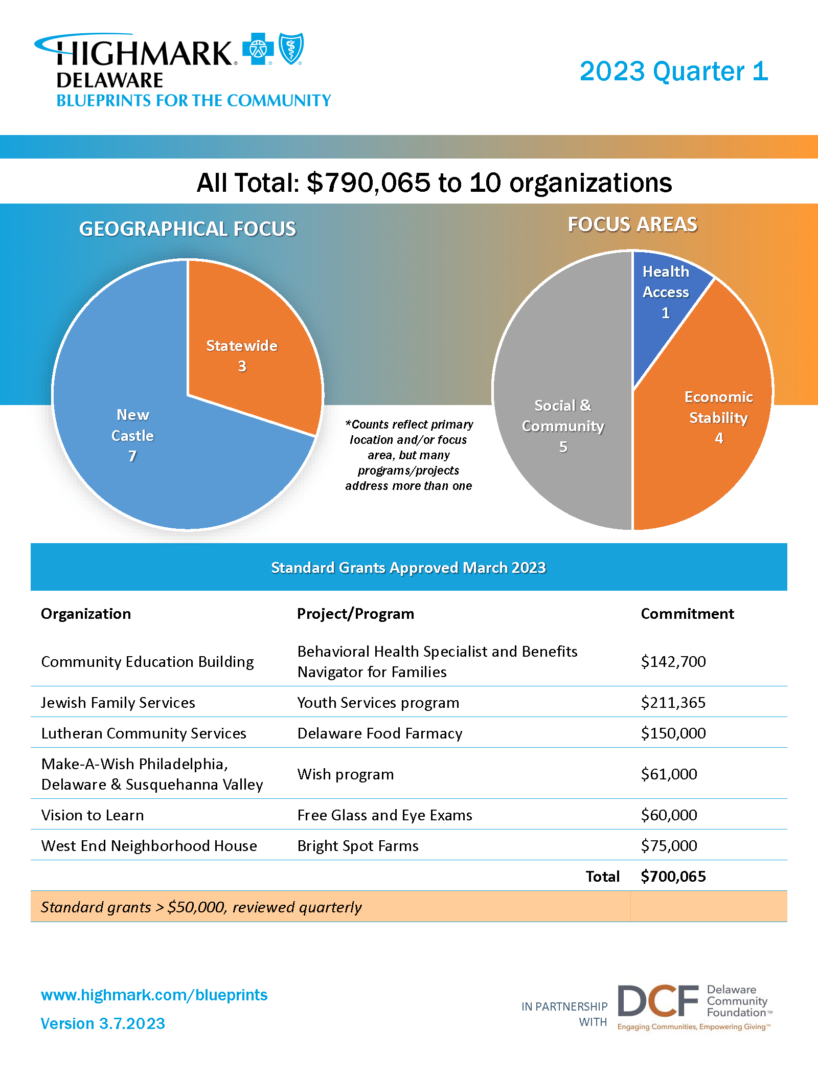 Highmark Delaware Awards Over $790,000 to Support Health - Delaware ...