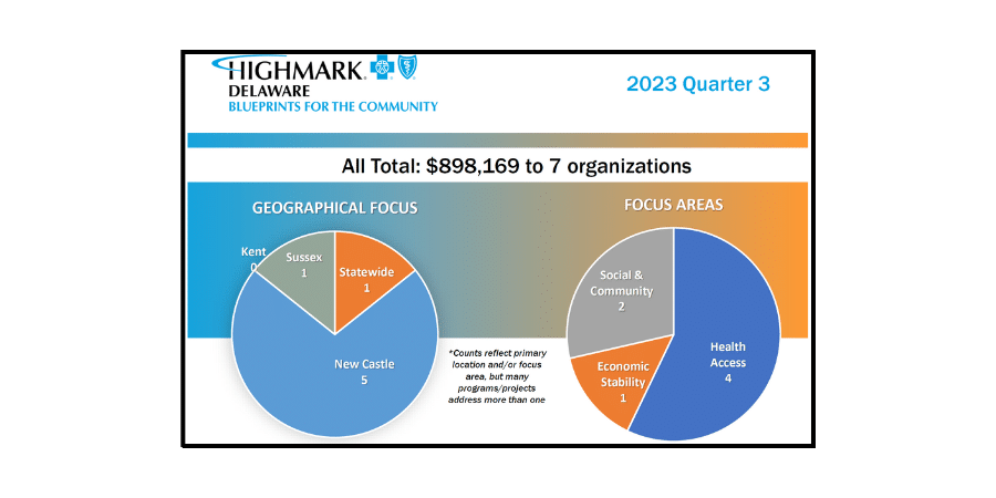 Highmark Delaware Invests Nearly $900,000 to Support Health - Delaware ...