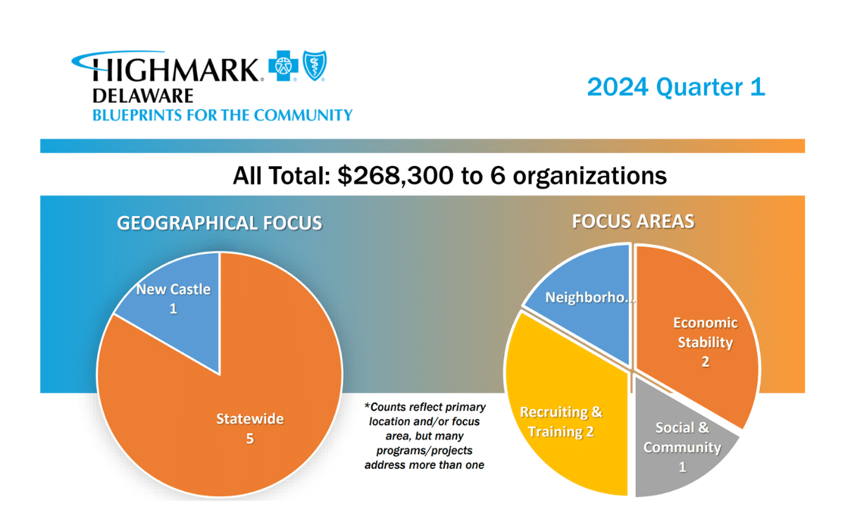 Highmark Delaware Awards Over $200,000 in Support of Health Efforts ...