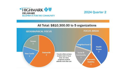Highmark Delaware Invests More Than $800,000 to Support Health ...