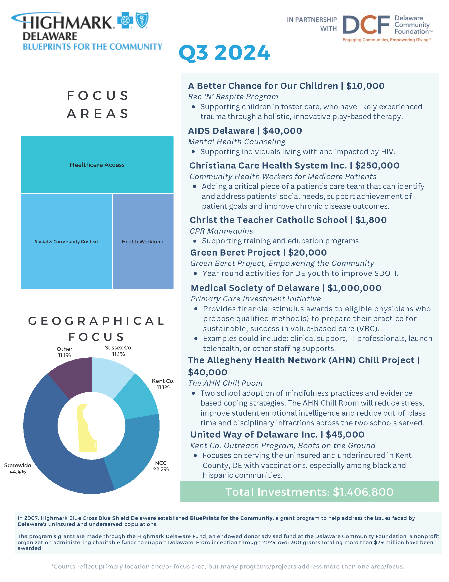 Highmark Delaware Invests More Than $1,400,000 in Third Quarter ...